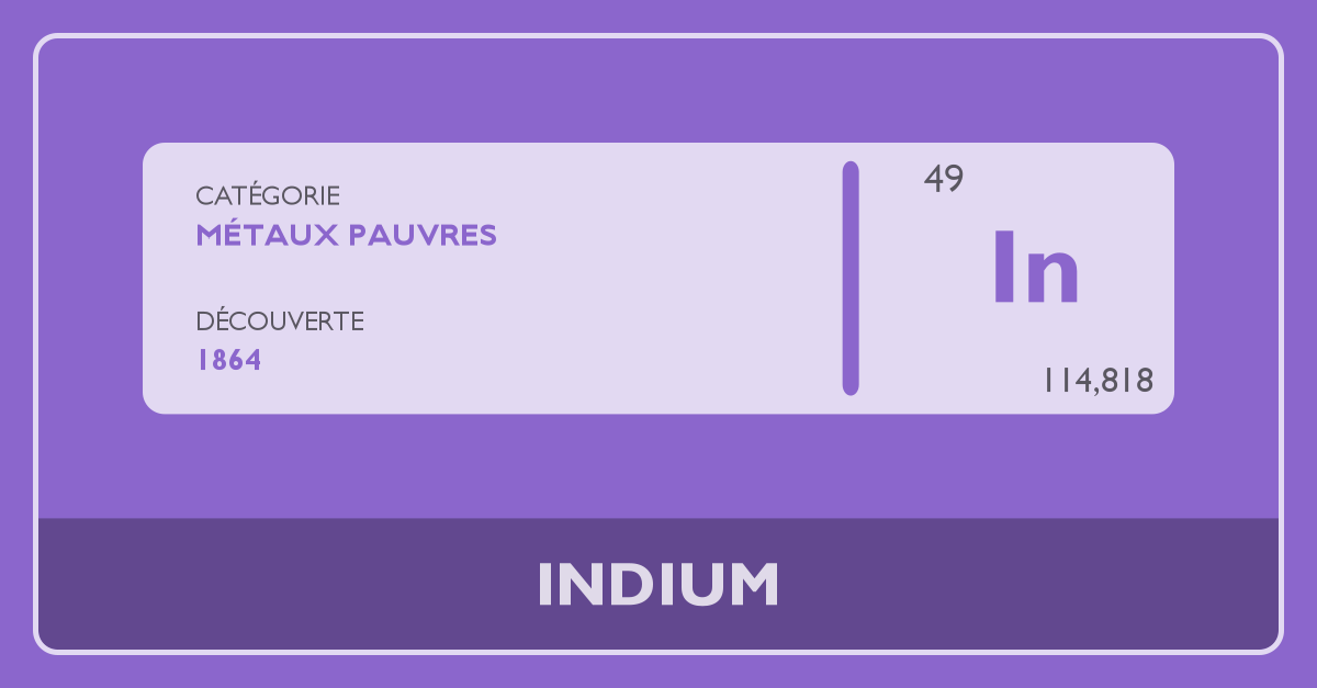 Indium - Tableau Périodique